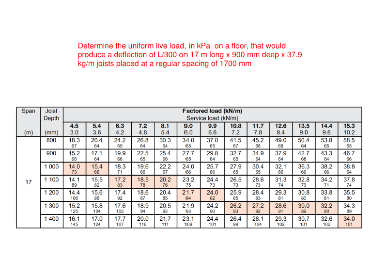 Solved Determine the uniform live load, in kPa on a floor, | Chegg.com