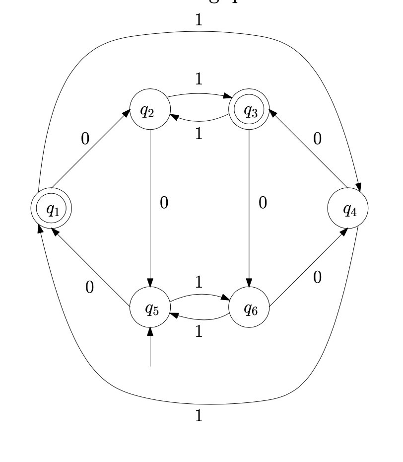Solved Describe the language accepted by this DFA using set | Chegg.com