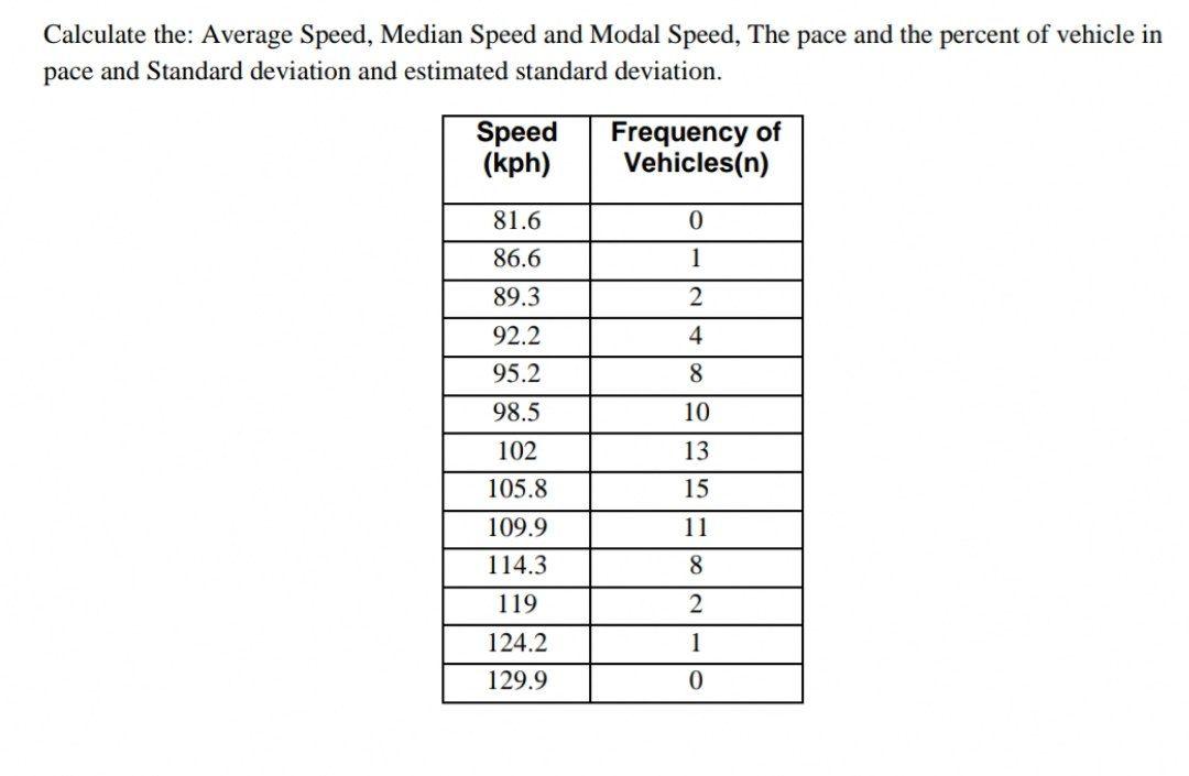 Solved Calculate the: Average Speed, Median Speed and Modal | Chegg.com