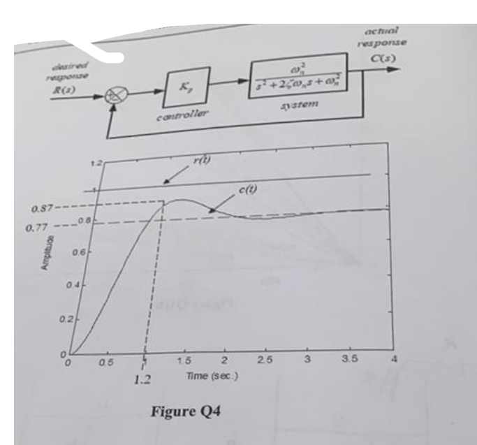 Solved engineer. The control system consists of a | Chegg.com