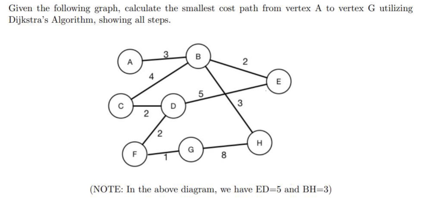 Solved Given the following graph, calculate the smallest | Chegg.com