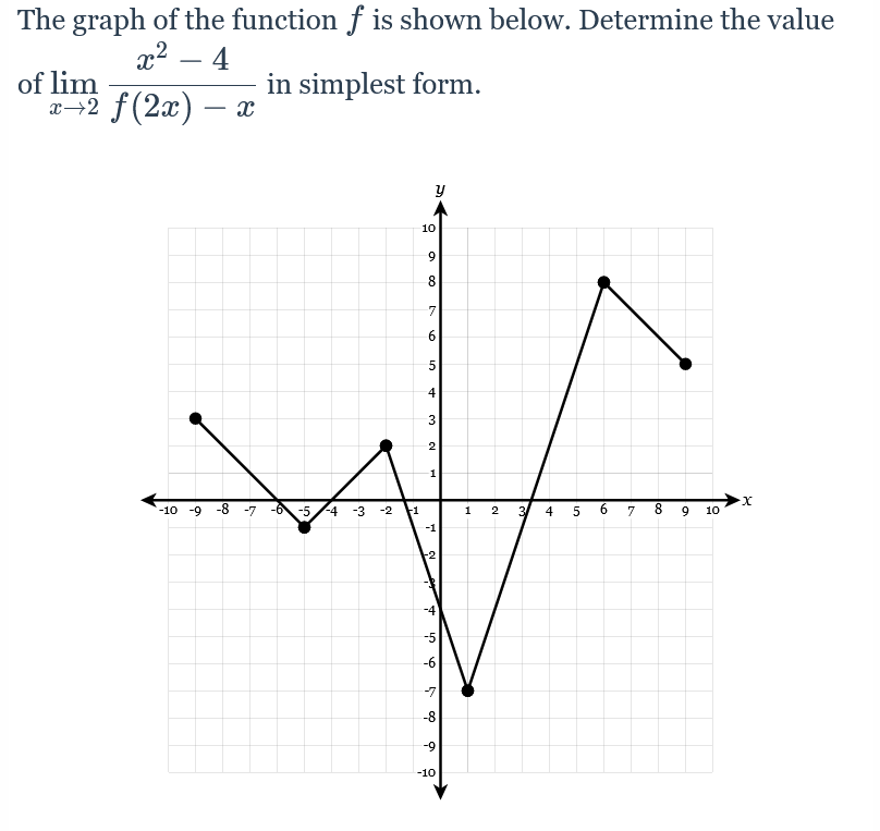 Solved The graph of the function f is shown below. Determine | Chegg.com