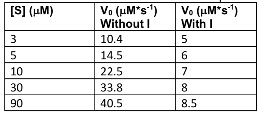 Solved Make Lineweaver-Burk plots for the data below in the | Chegg.com