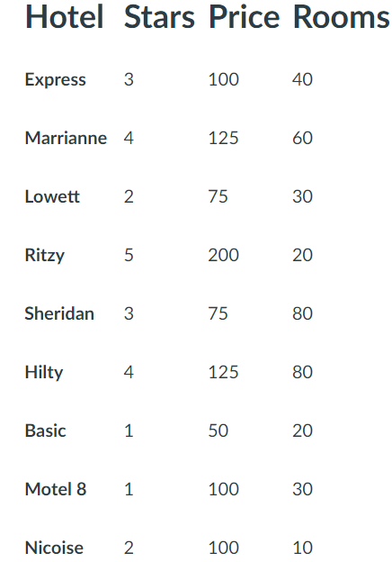 Solved Hotel Stars Price Rooms Express 310040 Marrianne | Chegg.com