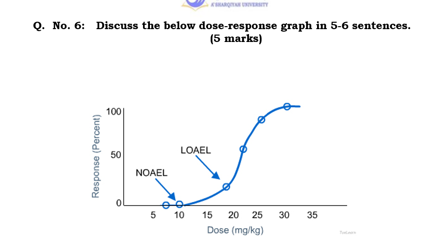 Solved XSHARQIYAK UNIVERSITY Q. No. 6: Discuss the below | Chegg.com