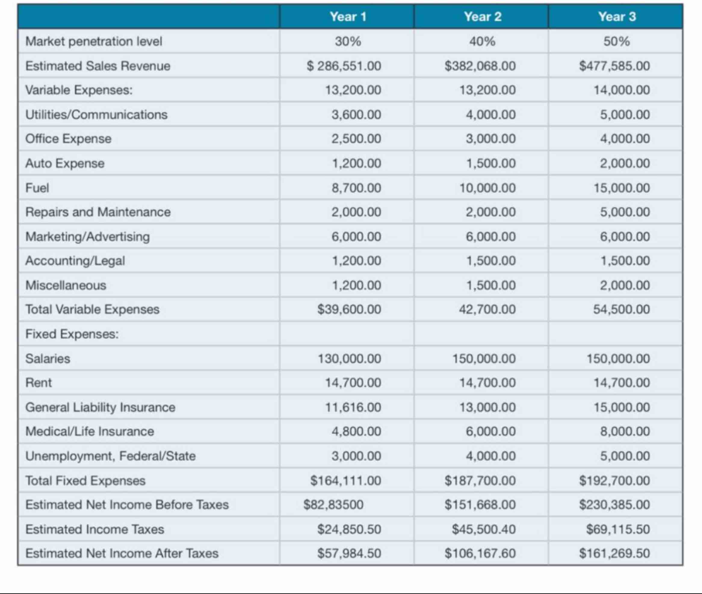 Create a pro forma analysis at 10% 20% 30% 40% ﻿and | Chegg.com
