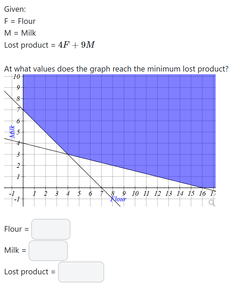 Solved Given:F= ﻿Flour M= ﻿Milk Lost product =4F+9MAt ﻿what | Chegg.com