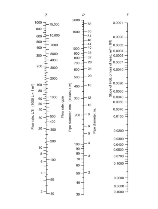 Solved Using the Hazen-Williams nomograph determine the | Chegg.com