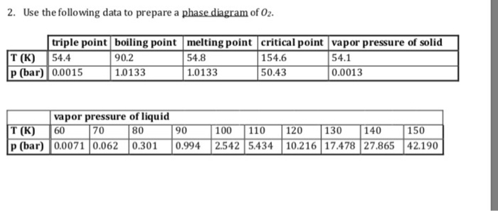 Solved 2. Use the following data to prepare a phase diagram | Chegg.com