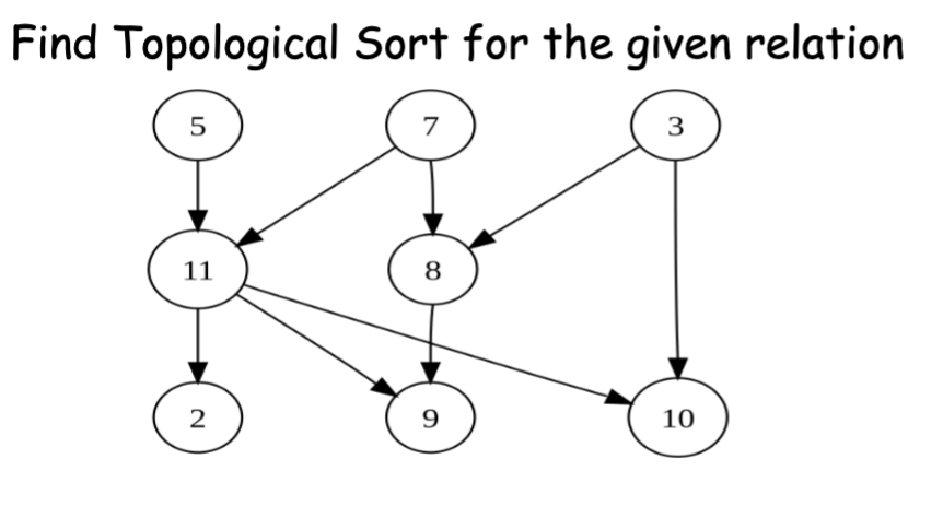Solved Find Topological Sort for the given relation | Chegg.com Solved Find Topological Sort for the given relation | Chegg.com