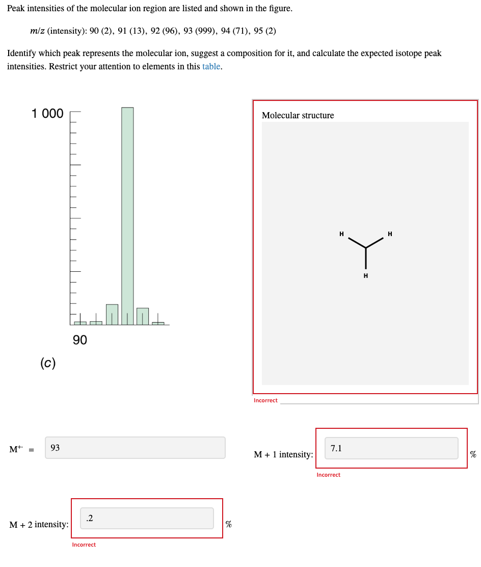 Peak intensities of the molecular ion region are | Chegg.com