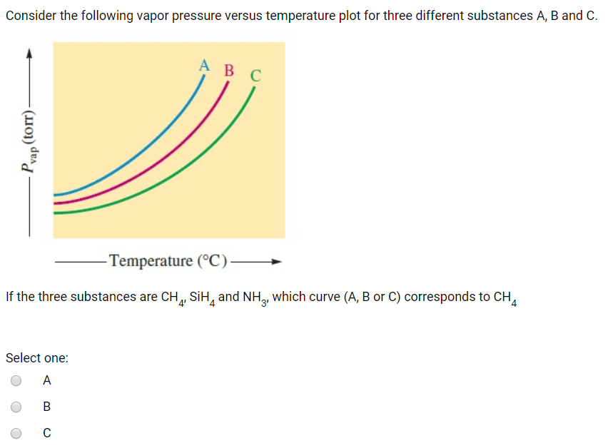 Solved Consider the following vapor pressure versus | Chegg.com