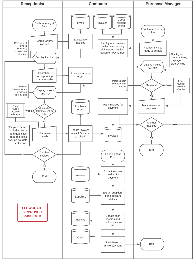 Receptionist Computer Purchase Manager Email Invoices | Chegg.com