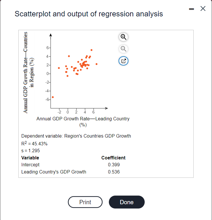 Solved - Х Scatterplot and output of regression analysis 6- | Chegg.com