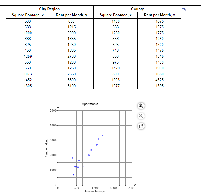 Solved \begin{tabular}{c|c|c|c} \multicolumn{2}{c|}{ City | Chegg.com