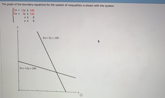 Solved The graph of the boundary equations for the system of | Chegg.com