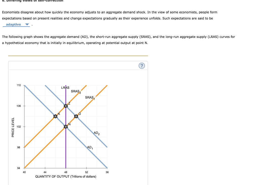 Solved b. Diftering views of Self-Correction Economists | Chegg.com
