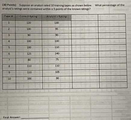 Solved (30 ﻿Points) ﻿Suppose an analyst rated 10 ﻿training | Chegg.com