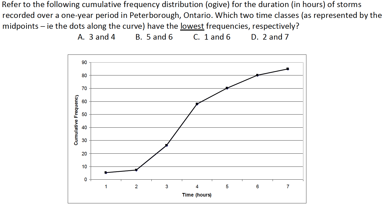 Solved Refer to the following cumulative frequency | Chegg.com