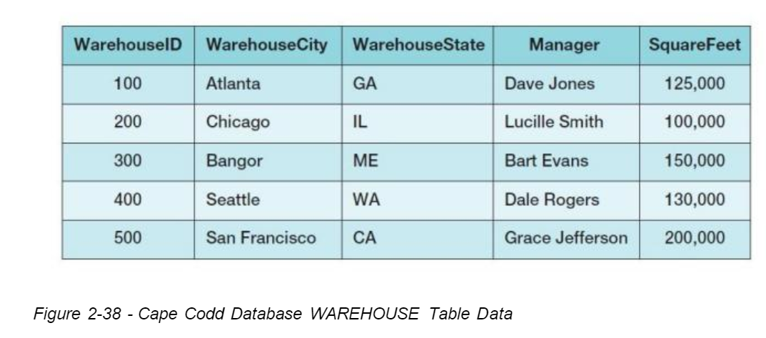 Solved WarehouseCity Warehouse State Manager Square Feet | Chegg.com