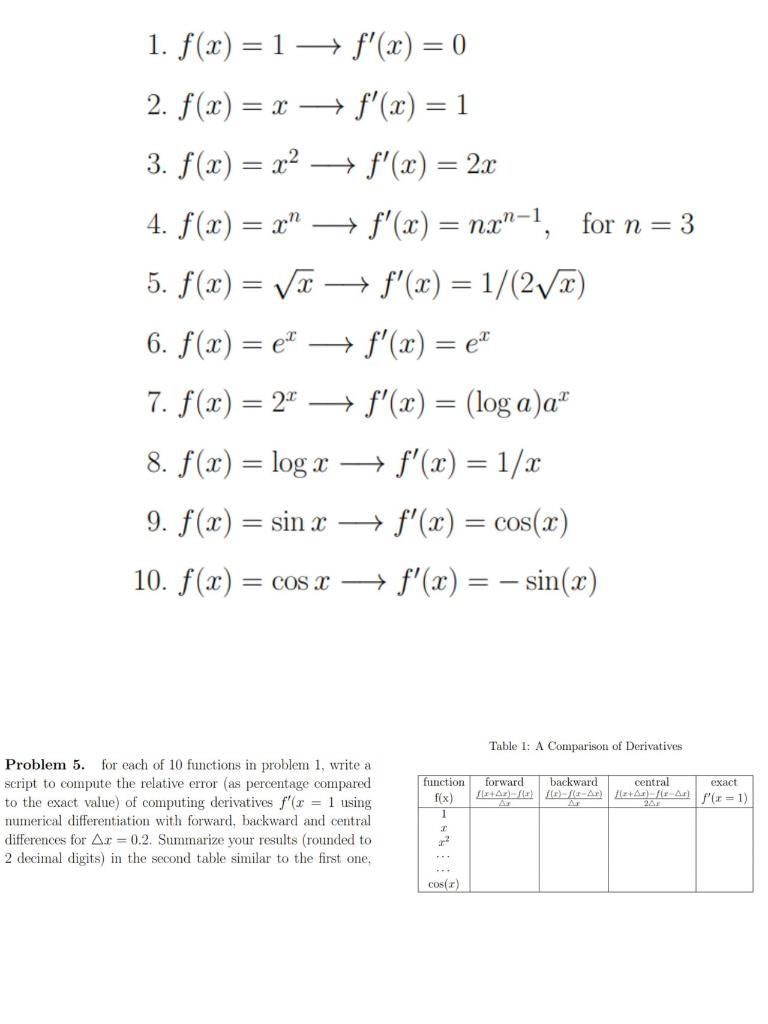 Solved 1. f(x)=1 f′(x)=0 2. f(x)=x f′(x)=1 3. | Chegg.com