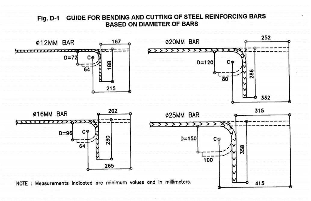 Solved Fig. D-1 GUIDE FOR BENDING AND CUTTING OF STEEL | Chegg.com