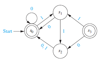 Solved The finite state machines shown below are used to | Chegg.com