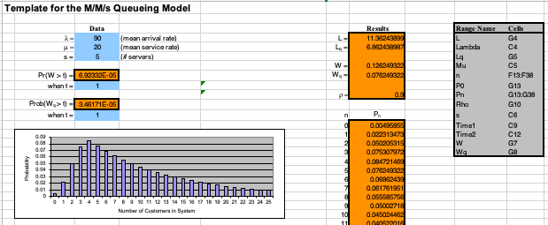 Solved Template for the M/M/'s Queueing Model Data 90 mean | Chegg.com