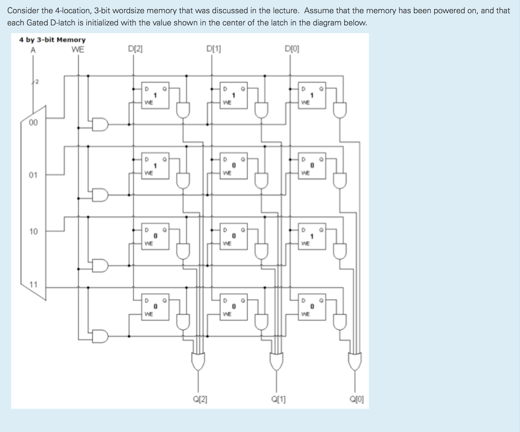 Solved Consider the 4-location, 3-bit wordsize memory that | Chegg.com