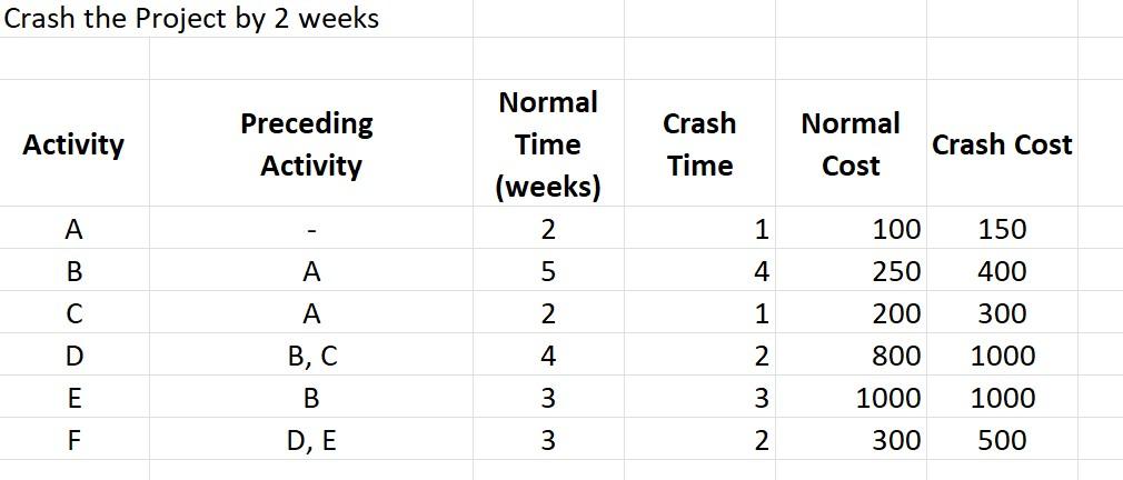 Solved Crash the Project by 2 weeks | Chegg.com