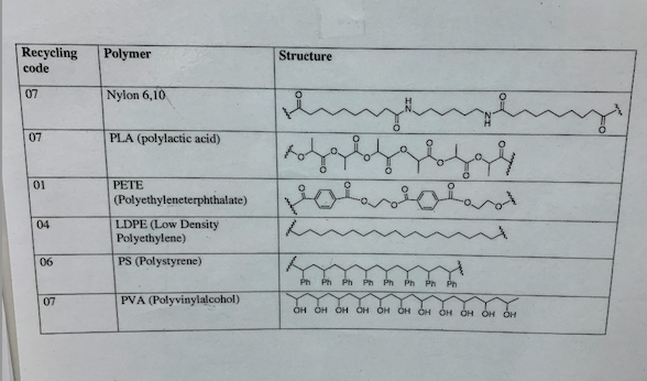 Solved Complete the Table below identifying the polymers | Chegg.com