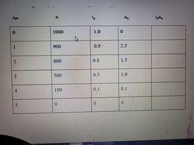 Solved: Use The Life Table Below To Calculate R0 (net Repr... | Chegg.com