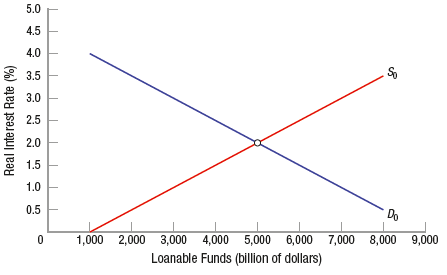 Solved (Figure: Market for Loanable Funds) The graph shows | Chegg.com