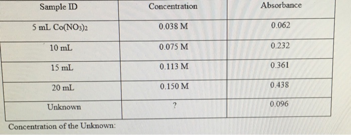 Solved Calculating Concentration Of An Unknown Using Beer