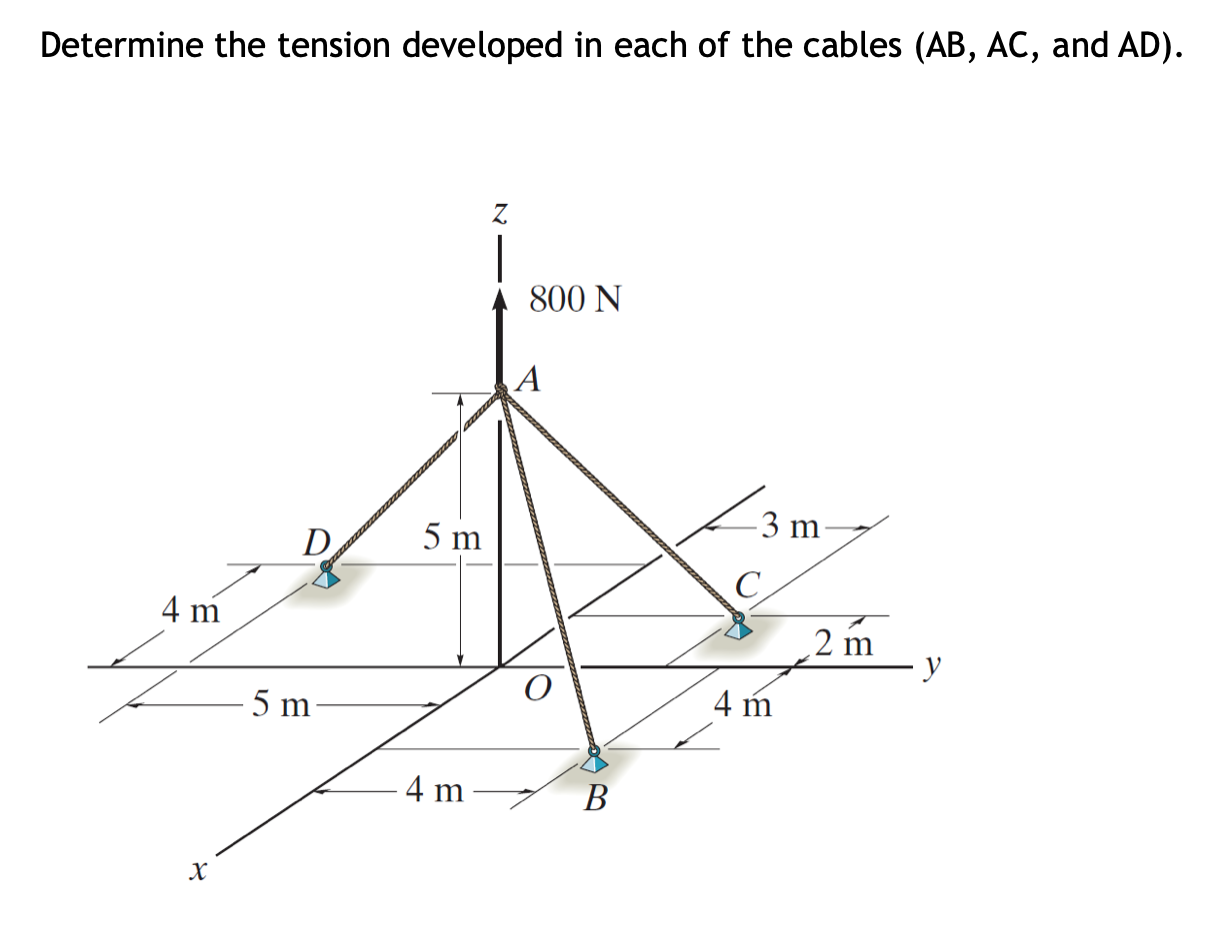 Solved Determine the tension developed in each of the cables | Chegg.com
