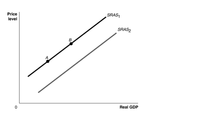 Solved 15) Refer to Figure 2. Ceteris paribus, an increase | Chegg.com