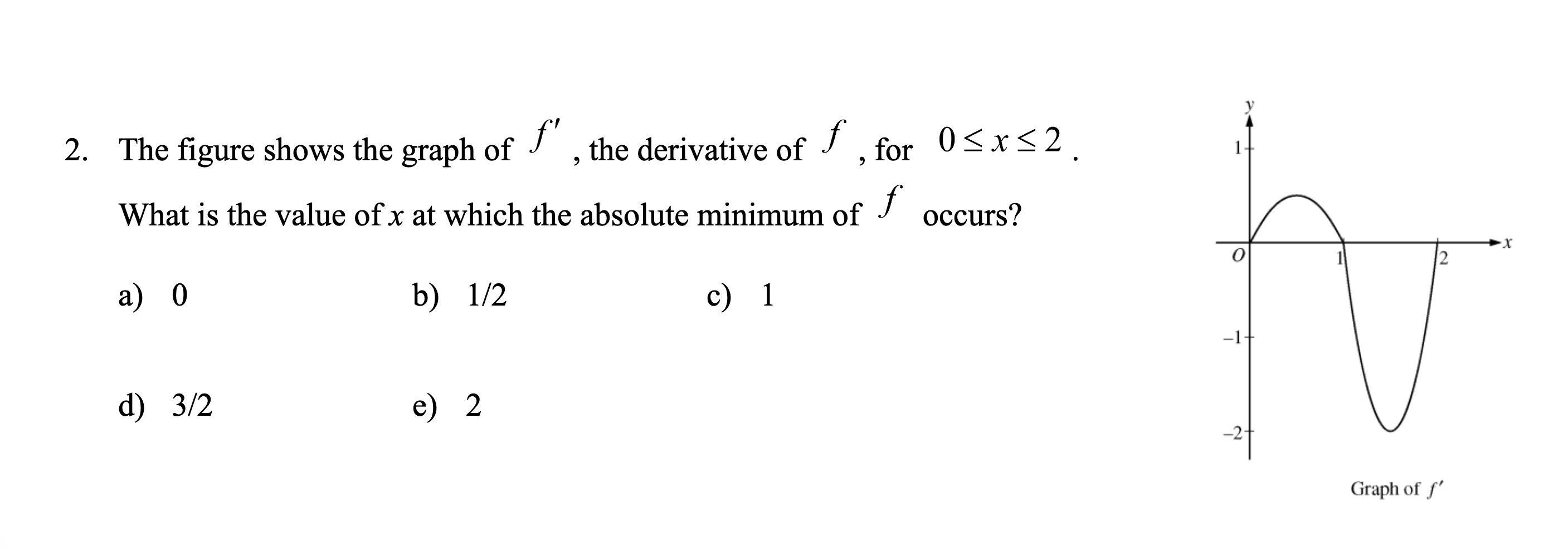 Solved 2. The figure shows the graph of f′, the derivative | Chegg.com