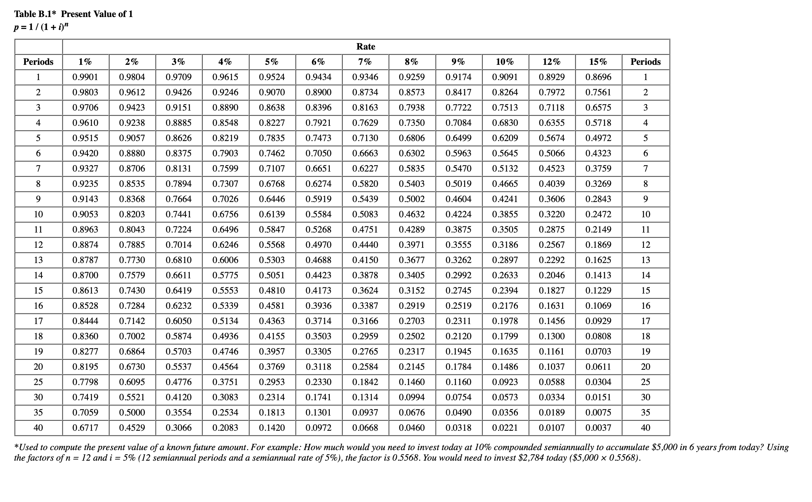 Solved Table B.1* Present Value of 1 \\( p=1 /(1+i)^{n} \\) | Chegg.com