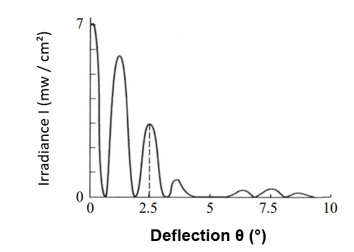 Solved A beam of light of wavelength λ = 440 nm passes | Chegg.com