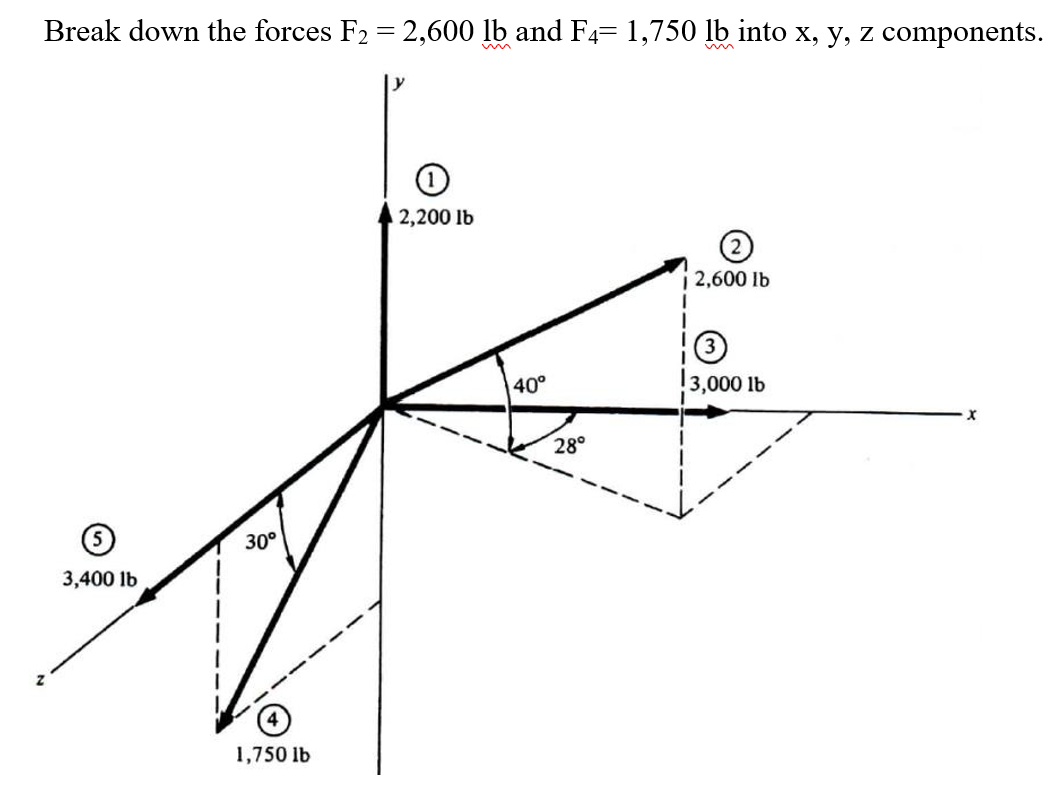 Solved Break down the forces F2=2,600lb and F4=1,750lb into | Chegg.com