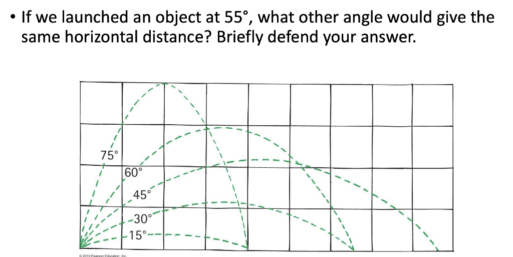 Solved If we launched an object at 55°, what other angle | Chegg.com