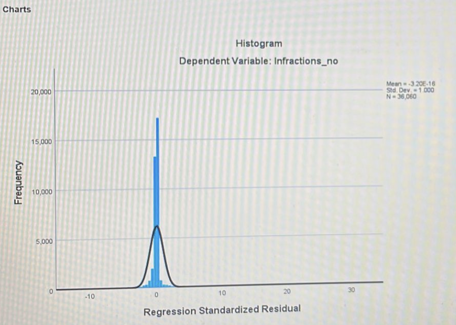 Solved Regression Standardized ResidualChartsNormal P-P Plot | Chegg.com