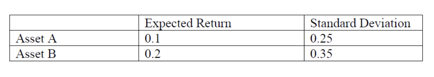Solved Question 1: Minimum Variance Portfolio with two | Chegg.com
