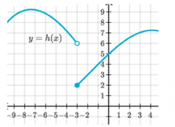 Solved limx→−3f(x) | Chegg.com
