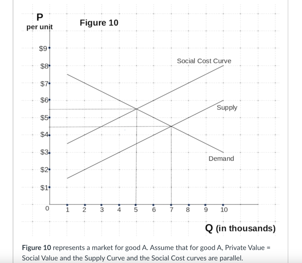 Solved Social Value and the Supply Curve and the Social Cost | Chegg.com