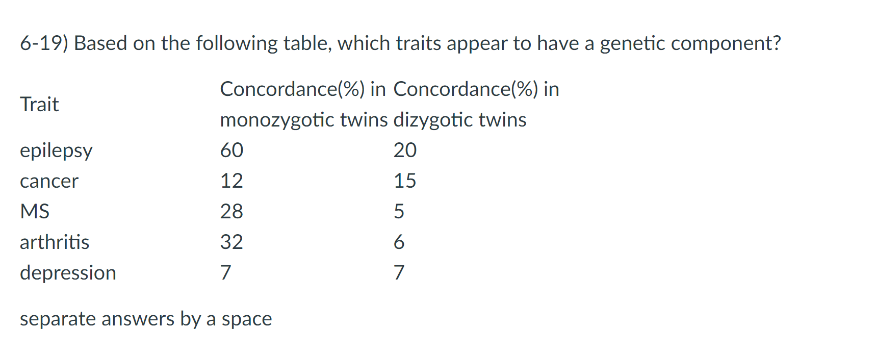 Solved 6-19) Based on the following table, which traits | Chegg.com