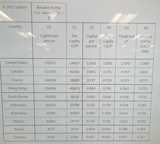 Solved Vo 2011 dollars Relative to the U.S. values (U.S.E 1) | Chegg.com