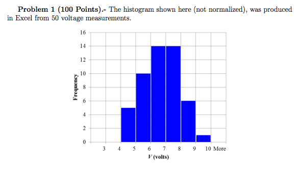 Solved Problem 1 100 Points The Histogram Shown Here Chegg