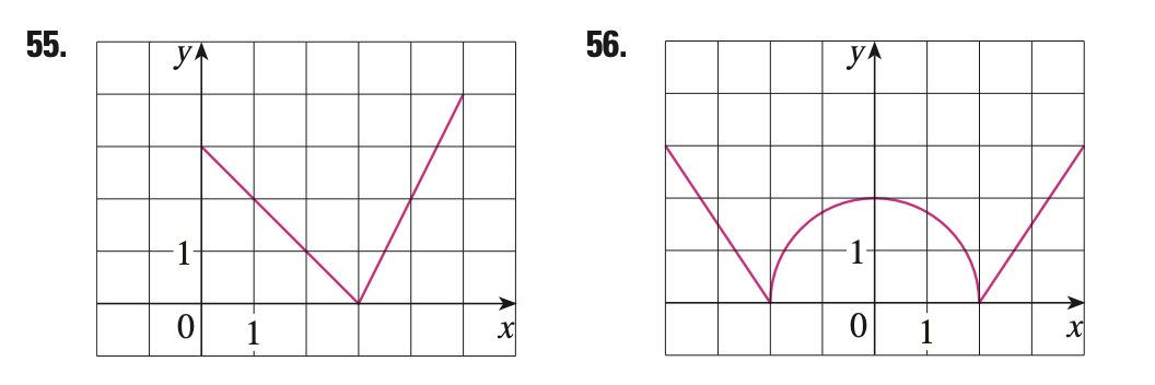 Solved Find an expression for the function whose graph is | Chegg.com