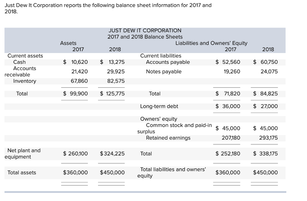 Solved Based On The Balance Sheets Given For Just Dew It A Chegg